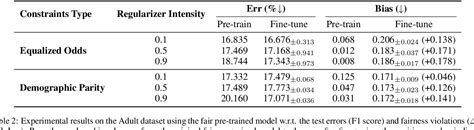 Bias Mitigation In Fine Tuning Pre Trained Models For Enhanced Fairness And Efficiency Paper