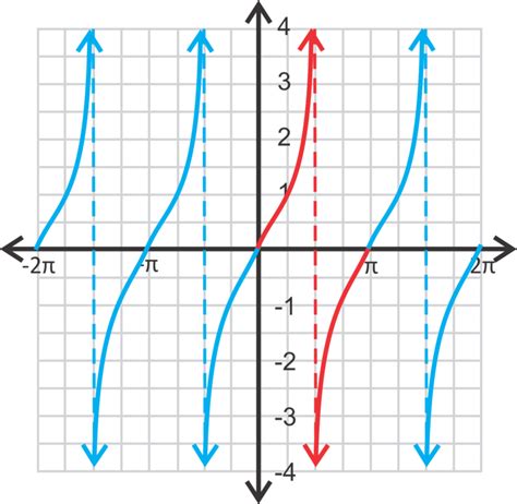 Period Read Trigonometry Ck 12 Foundation