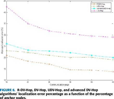 Figure 6 From Enhanced Network Qos In Large Scale And High Sensor Node
