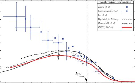 Color Online Total Positronium Formation Cross Section For E Na Download Scientific Diagram