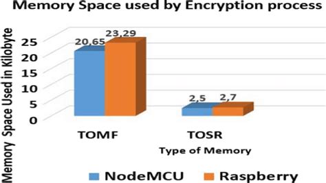 memory used by encryption process download scientific diagram