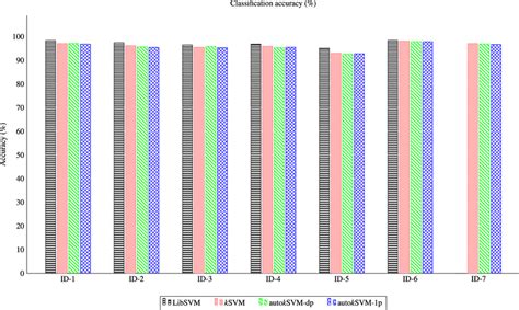Comparison Of Classification Correctness Download Scientific Diagram
