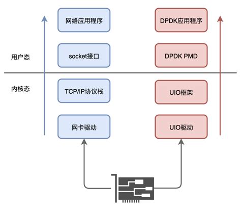 五分钟看懂抓包神技：dpdk Csdn博客