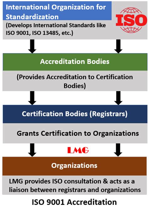 How To Get Iso 9001 Accreditation Lmg New York