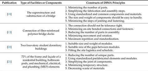 Table 1 From Design For Manufacture And Assembly Oriented Design Approach To A Curtain Wall