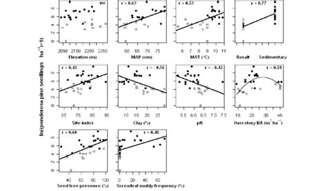 bivariate relations between pine seedling density and all other