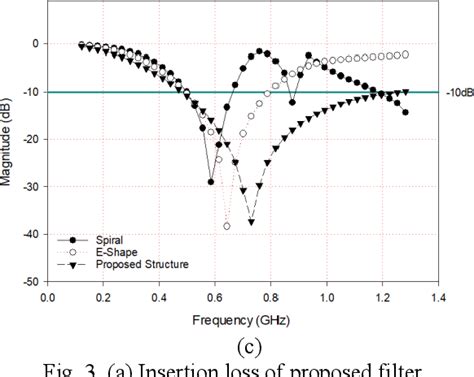 Figure 3 From Design Of Compact Defected Ground Structure For