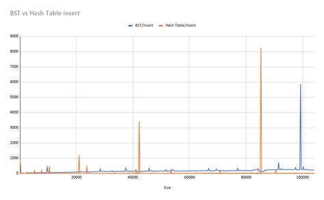 Solved Bst Vs Hash Table Insert Bstinsert Hash