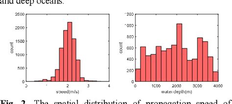 figure 2 from satellite data driven propagation speed model for