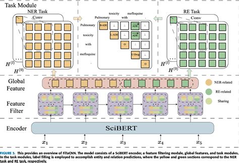 figure 1 from joint biomedical entity and relation extraction based on