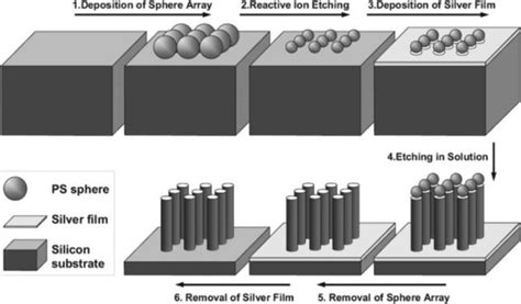 Schematic Depiction Of The Fabrication Process Using Polystyrene Download Scientific Diagram