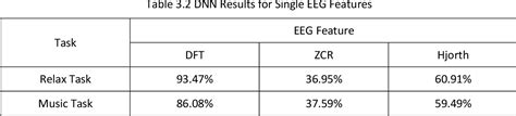 Table 2 From Eeg Based Authentication With Machine Learning Semantic Scholar