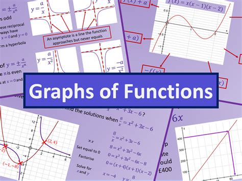 Graphs Of Functions And Transformations A Level AS Mathematics Teaching Resources