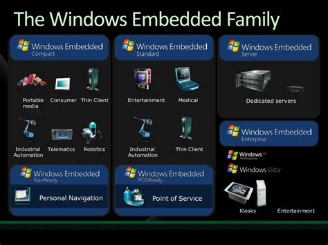 PPT Windows Embedded Standard 2011 How To Embed Windows 7 Into Devices PowerPoint