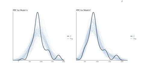 Solved Based On The Posterior Predictive Plots For Models A