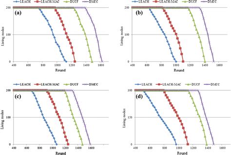 Network Lifetime A Scenario 1 B Scenario 2 C Scenario 3 D Scenario
