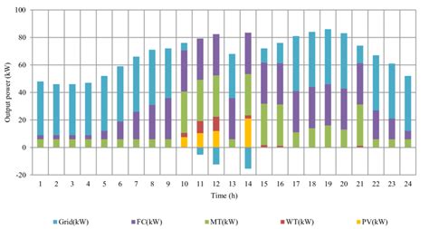Optimal Hourly Output Powers Of Pv Wt Mt Fc And Utility In The Base