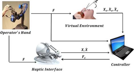 The Schematic View Of A Haptic Virtual System Download Scientific Diagram