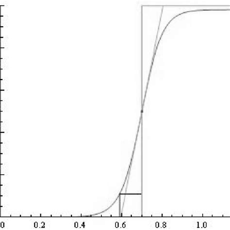 approximation of the shifted interval step function by richards