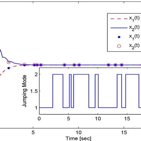 smjs and close‐loop system state response in example 1 download