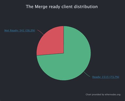 Blockworks On Twitter 73 7 Of Ethereum Nodes Are Merge Ready Q77lxw44rl Twitter