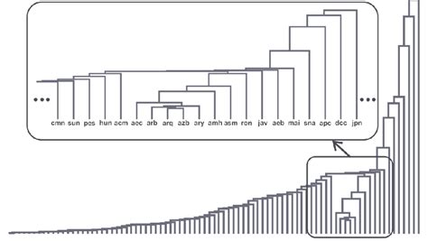 The Upgma Dendrogram Of Language Classification Iso 639 1 Codes As