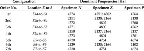 Mean Values Of Specimen Dominant Frequencies From All Measurements