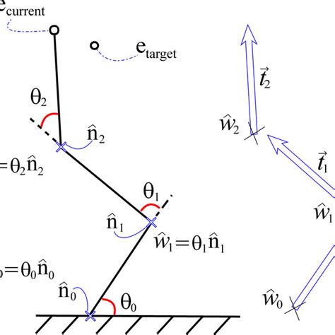 A Simple Three Link Serial Chain Example Where W Is The Axisangle