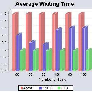 CPU Time Consumption With Three VMs Download Scientific Diagram