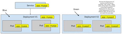 Kubernetes Built In Mechanisms For Releasing New Versions Salababe Open Source Knowledge