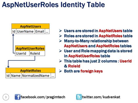 Sql Server Net And C Video Tutorial Add Or Remove Users From Role