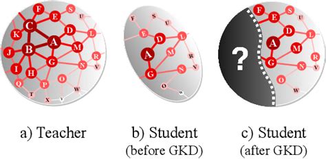 Geometric Knowledge Distillation Topology Compression For Graph Neural Networks Paper And Code