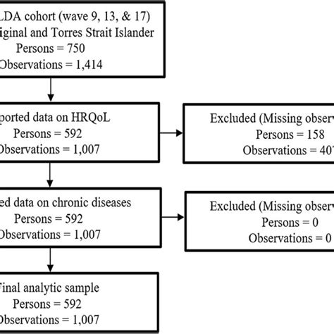 Participants Flow Into The Analytic Sample And Missing Data Download
