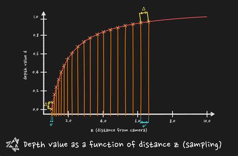 depth buffer in depth how to implement a fog post processing effect