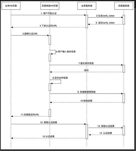百度人脸识别前端 调用百度人脸认证 Csdn博客