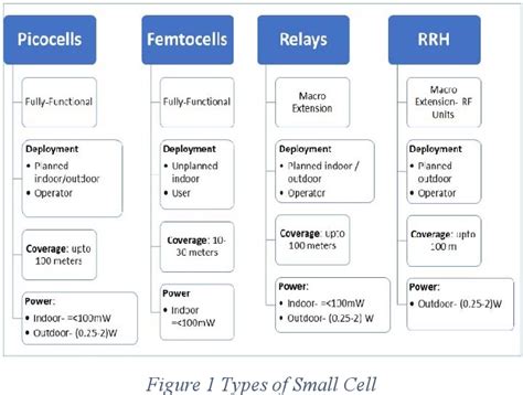 Figure 1 From Small Cell Deployment Challenges In Ultradense Networks