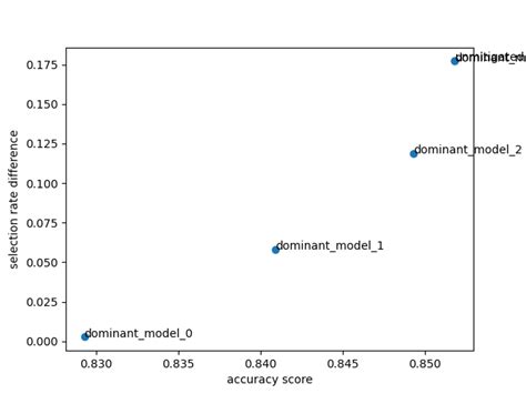 GridSearch With Census Data Fairlearn Dev Documentation