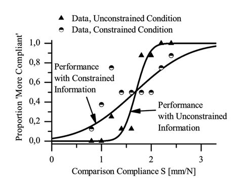 4 Perception Of Visual Haptic Compliance With Active And Resistive