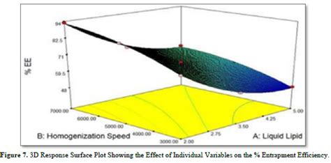 Scitech Fabrication And Optimization Of Ofloxacin Loaded Nlc Based