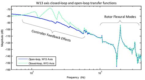 The Dynamics Of Controller Feedback Were Minimized In The Open Loop Download Scientific Diagram