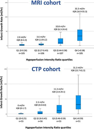 Abstract 6 Relationship Between Hypoperfusion Intensity Ratio And Ischemic Core Growth Rate Is
