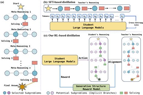 논문 리뷰 Distilling The Implicit Multi Branch Structure In Llms Reasoning Via Reinforcement Learning