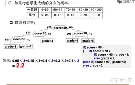 数据结构：树—哈夫曼树（练习题huffman codes） 知乎