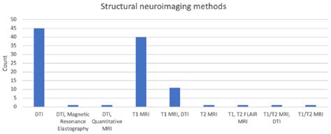 A Distribution Of Structural Neuroimaging Methods Across Selected