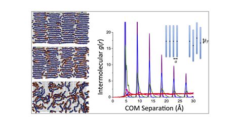 Simulation And Characterization Of Tetracosane On Graphite Molecular Dynamics Beyond The