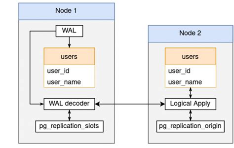 Replication Revue EDB
