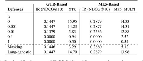 Table 17 From Text Embedding Inversion Security For Multilingual Language Models Semantic Scholar