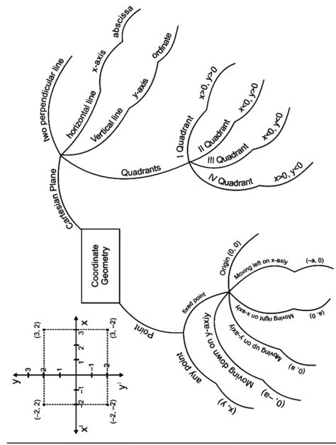 Solution Coordinate Geometry Notes Studypool