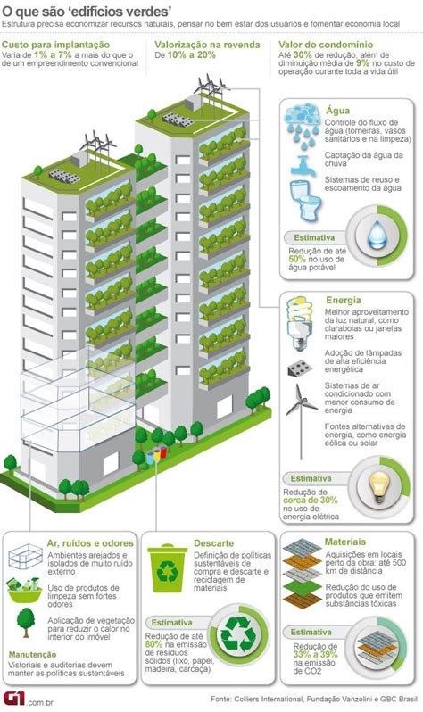 Edificios Verdes Edificios Sostenibles Edificios Sustentables