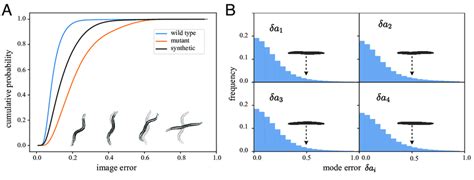 Quantifying The Error In Pose Estimation A We Show The Cumulative